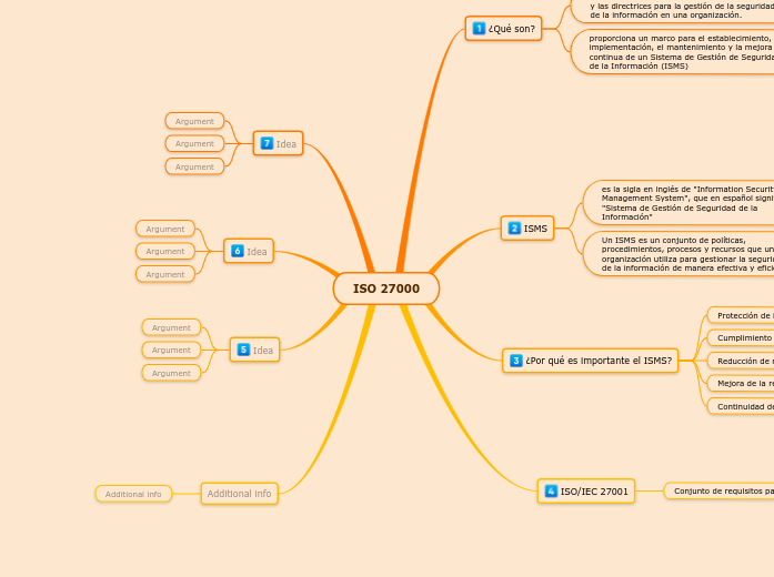 ISO 27000 - Mind Map